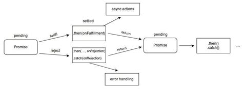 Async Await Or Promise — Perbedaan Async Await Dan Promise By Muhammad Fauzan Medium
