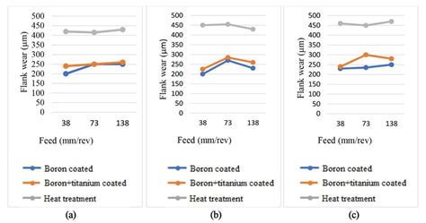 Flank Wear Of Different Aisi D2 Cutting Tools A F 0 08 Mm Rev B