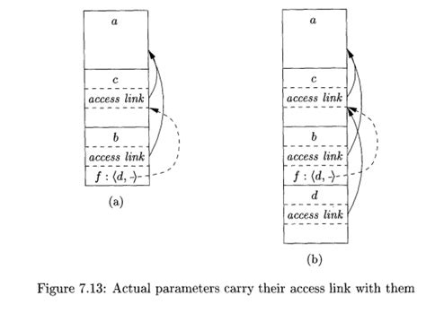 Access To Nonlocal Data On The Stack