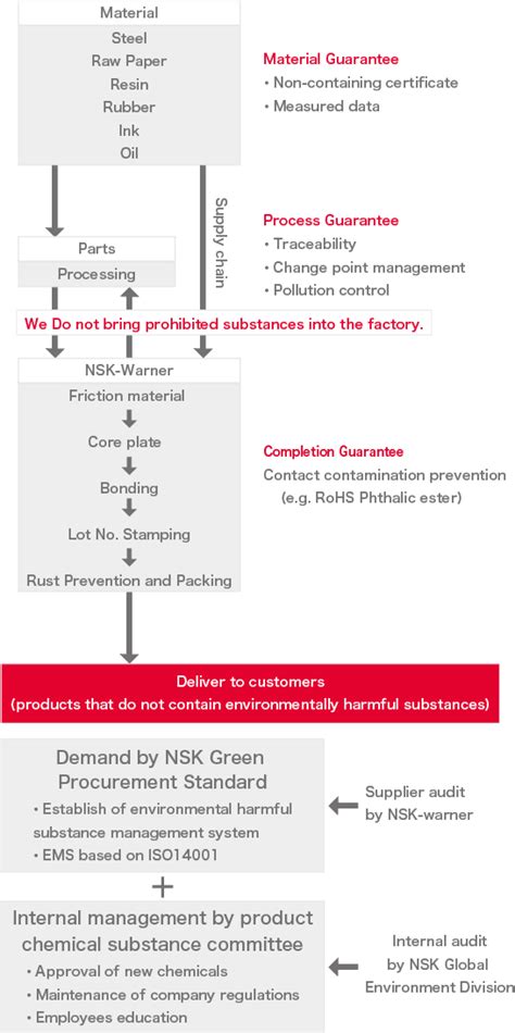 Green Procurement Activity Nsk Warner