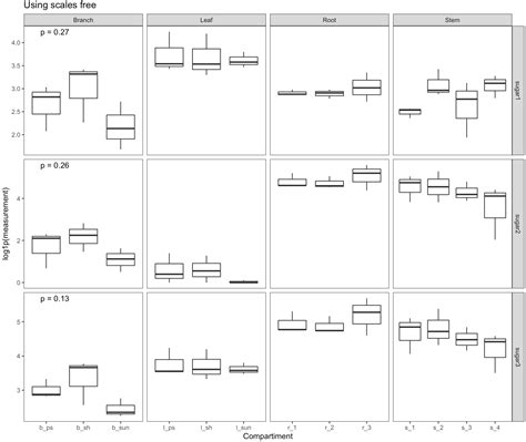 scale free and stat compare means · issue 279 · kassambara ggpubr · github