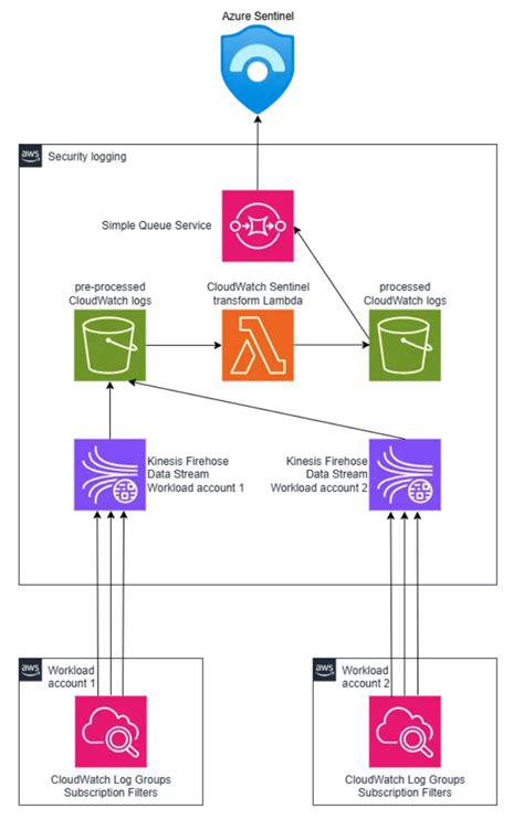 Cloudwatch Log Ingestion To Microsoft Sentinel Celidor