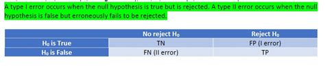 type i and type ii errors in hypothesis testing amplifai