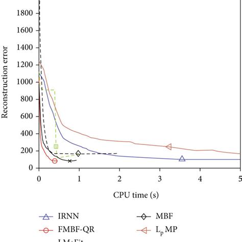 The Convergence Curves Of Reconstruction Error Of Fmbf Qr And Other Download Scientific Diagram