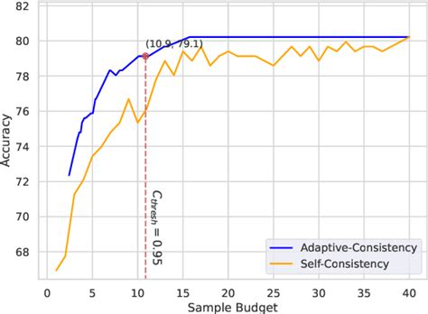 Figure 1 From Lets Sample Step By Step Adaptive Consistency For Efficient Reasoning And Coding