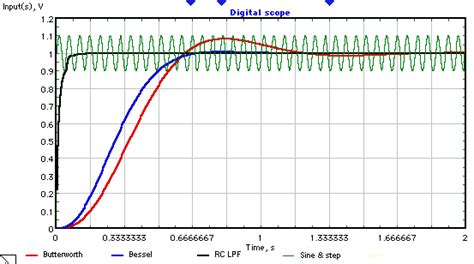 Signal Analysis Digital Filters In Labview Signal Processing Stack Exchange