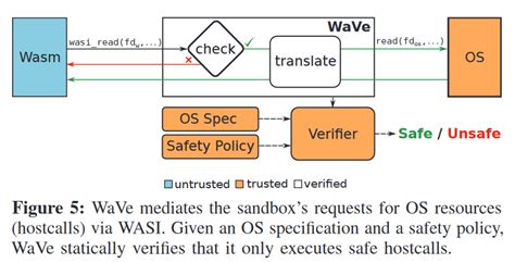 论文阅读wave A Verifiably Secure Webassembly Sandboxing Runtime Shaw