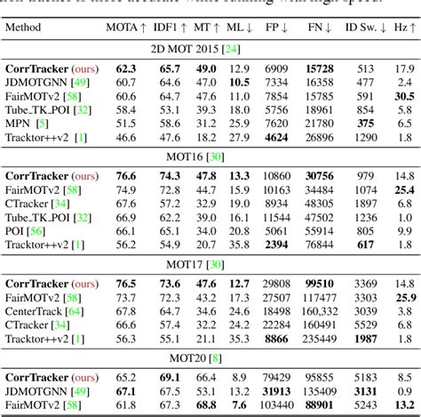 Table 1 From Multiple Object Tracking With Correlation Learning Semantic Scholar