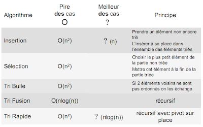Algorithmes de Tri Tri par Insertionn par Sélection par Fusion Rapide Tri à Bulles avec des