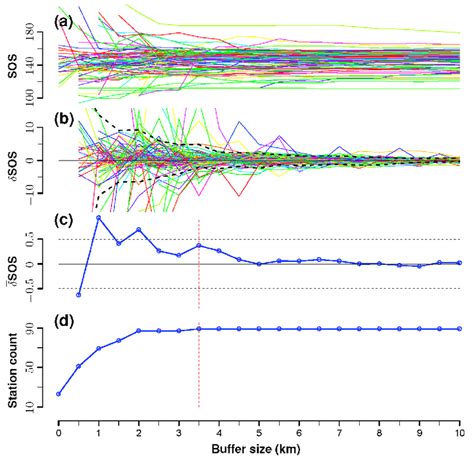 The Optimal Buffer Size Determination Taking Modis Derived Cropland