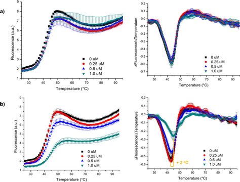 Fret Melting Experiments For Hteloc And Complexes A 3a Aui B