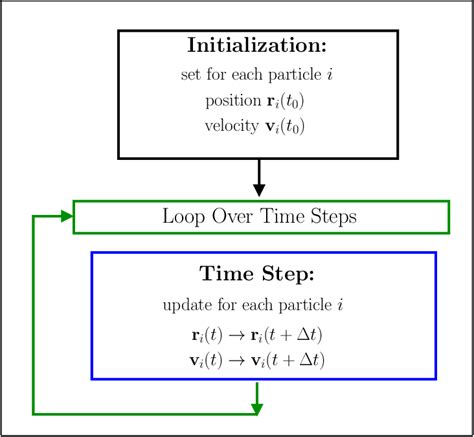 Flow Chart Of A Molecular Dynamics Simulation Program Download Scientific Diagram
