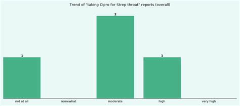 How Effective Is Cipro For Strep Throat Ehealthme How Effective Is Cipro For Strep Throat Ehealthme