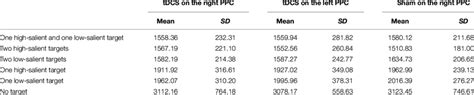 Means And Standard Deviations Sd In Reaction Time Ms Of The First