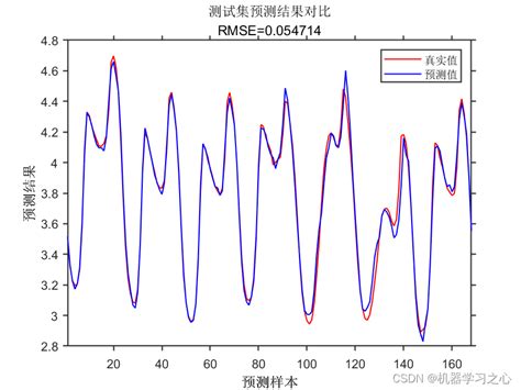 时序预测 matlab实现pso lssvm粒子群算法优化最小二乘支持向量机时间序列预测未来 svm时间序列预测 csdn博客
