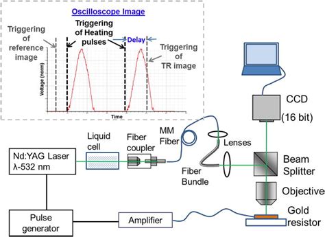 A Methodology For Nanosecond Or Better Time Resolved