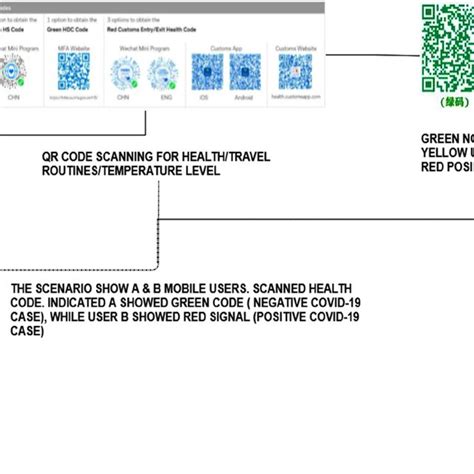 Smart Thermometer Scanning Qr Health Code System Pope Up Notification Download Scientific