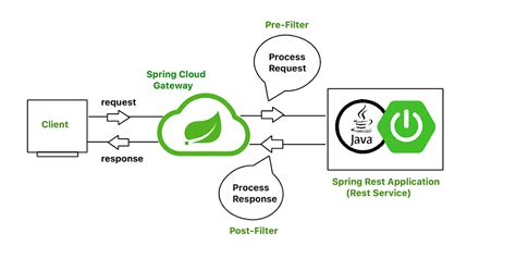 Spring Cloud Api Gateway Ile Karşılaşılabilecek Sorunlar Ve çözümleri Türk Ninja