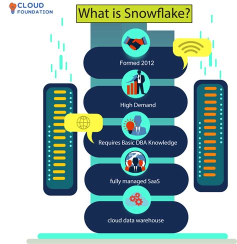 what is snowflake cloudfoundation blog