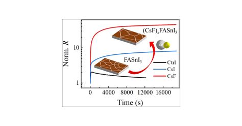 Performance Enhancement Of Tin Based Perovskite Photodetectors Through Bifunctional Cesium