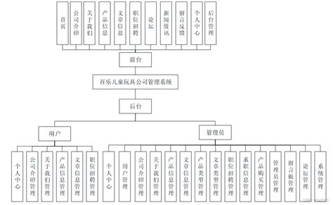 计算机毕业设计springboot基于vue的百乐儿童玩具公司管理系统93963【附源码】 Csdn博客