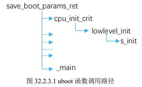 嵌入式linux（十九）u Boot启动流程详解嵌入式boot启动代码 Csdn博客