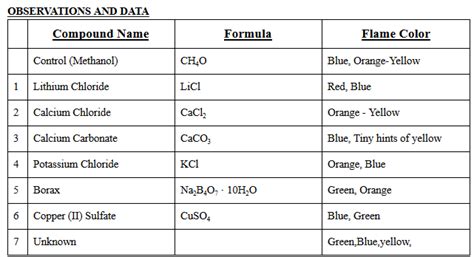 Flame Test Table