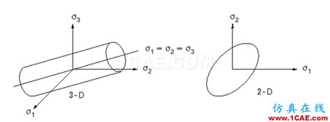 Ansys弹塑性分析简介与实例详解 Ansys培训、ansys有限元培训、ansys Workbench培训、ansys视频教程、ansys Workbench教程、ansys Apdl经典