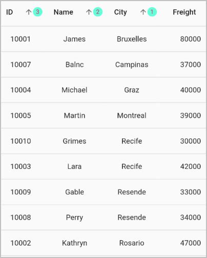 Sorting In Flutter Datagrid Datatable Syncfusion