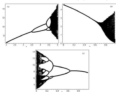 Figure 3 From A Discrete Predator Prey System With Age Structure For Predator And Natural