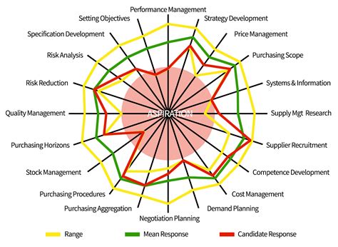 Procurement Capability Assessment Prosearch Recruitment Solutions