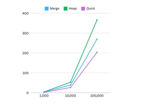 A Performance Comparison Of Quick Sort Algorithms