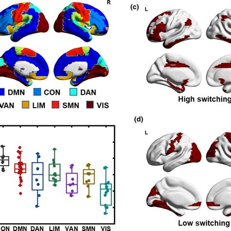 the switching rate of each large scale brain subsystem under the four
