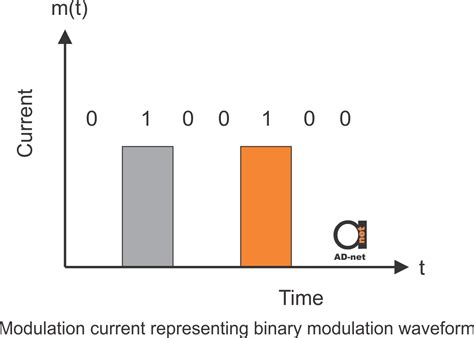 Optical Modulation Techniques