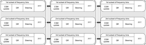 Block Diagram Of The Frequency Decomposition Algorithm In A Three Node