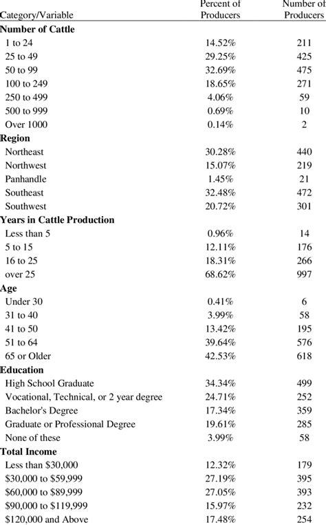 Distribution Of Producer Characteristics Across Demographic Variables Download Table