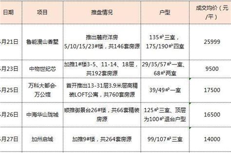 一周楼市·济南8项目开盘 潘田片区供地 世茂鑫苑章丘拿地
