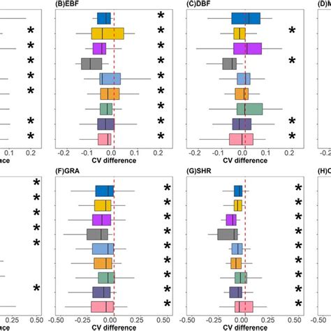 Comparison Of The Coefficient Of Variation Of Observed And Simulated