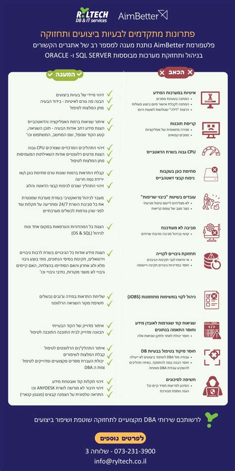 Ryltech Db And It Services On Linkedin Erp Sqlserver Oracle