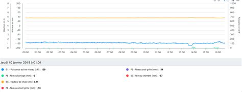 Multi Axis Line Chart Yaxis Negative Bug Issue Apexcharts Vue Apexcharts GitHub
