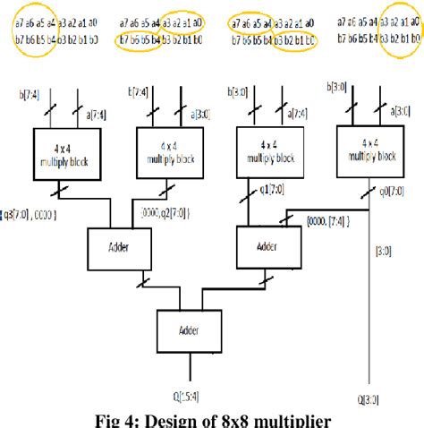 Figure 4 From Design Of 16 Bit Vedic Multiplier For Convolutional