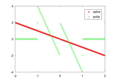 one dimensional interpolation gnu octave version 5 2 0