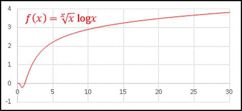 xのx乗根のグラフを描きます Excel VBA 数学教室