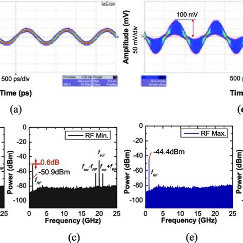 Remote Electro Optic Modulation Links A With And B Without The Download Scientific Diagram
