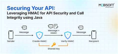 Securing Your API Leveraging HMAC For API Security And Call Integrity In Java