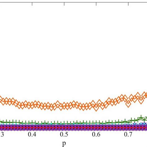 Relationship Between Φm Of The Fuzzy Entropy And P For A Bernoulli