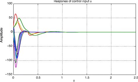 Response Curves Of Adaptive Synchronization Control Inputs 7
