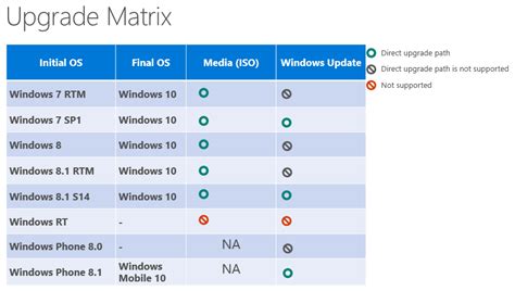 windows 10 official upgrade path from windows 7 8 8 1 tech journey