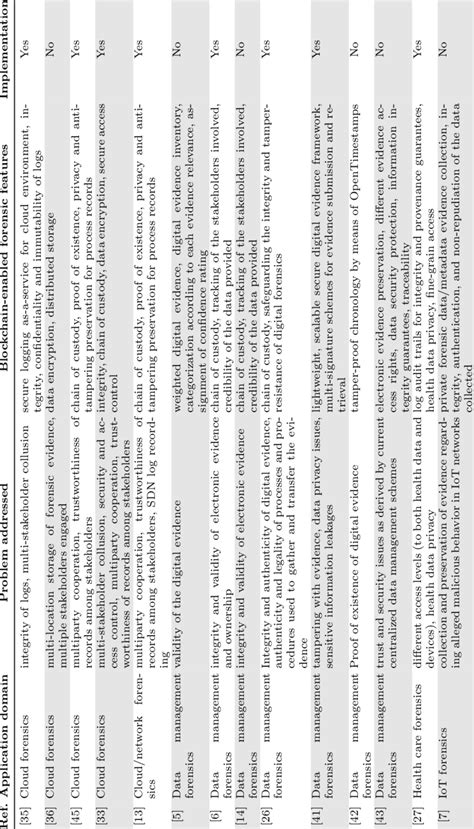 Description Of The Features Of The Available Blockchain Based Forensic