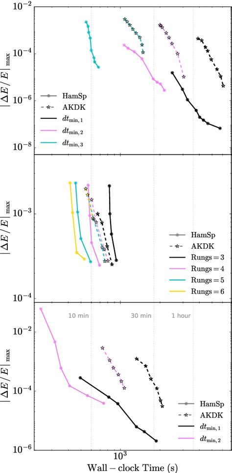 Figure 12 From Assessing The Hierarchical Hamiltonian Splitting Integrator For Collisionless N
